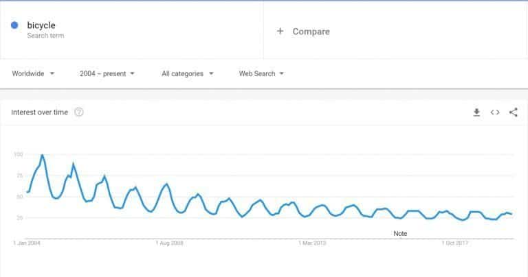 70+ Bike Statistics You Need to Know - YesCycling